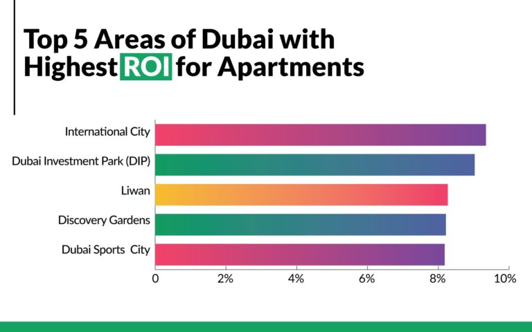 Dubai property prices graph 2021 - 2022 | DUBAI PROPERTIES